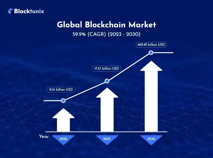 Top Blockchain Development Trends You Can't Miss In 2026