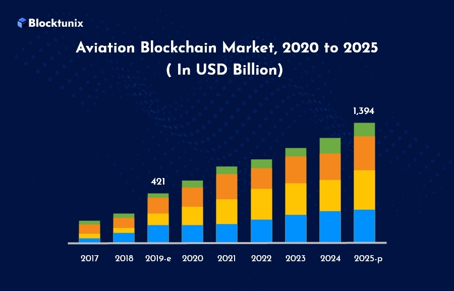 How Blockchain in Aviation is Revolutionizing the Industry