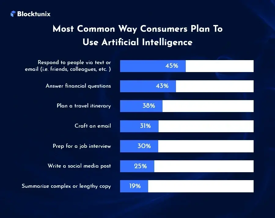 AI in Business - Explore The Next Revolution